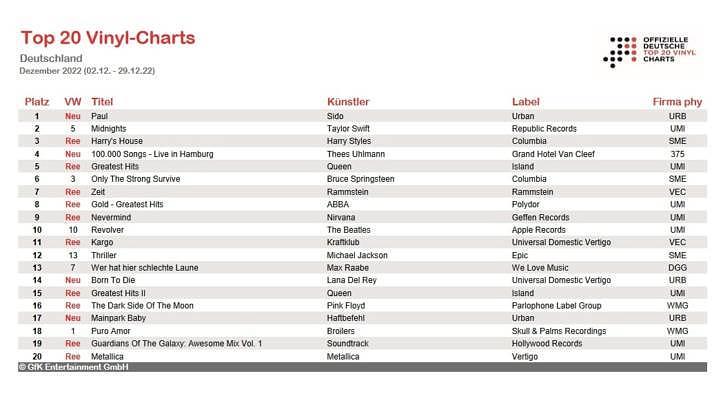 Sido vor Taylor Swift: Die Top 20 der Vinyl-Charts im Dezember 2022 ...